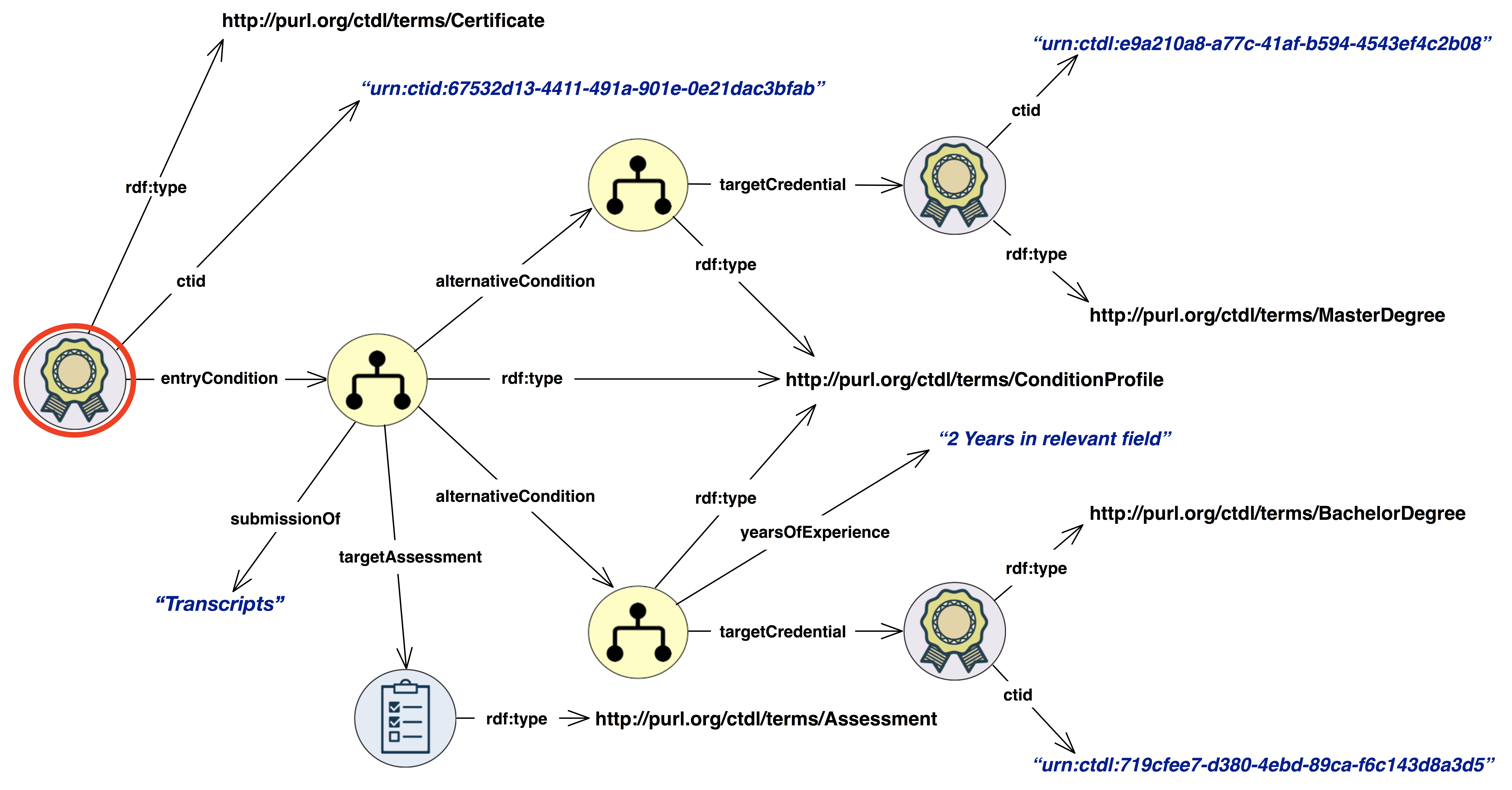 Credential Engine Registry | Credential Transparency Description Language (CTDL) Handbook