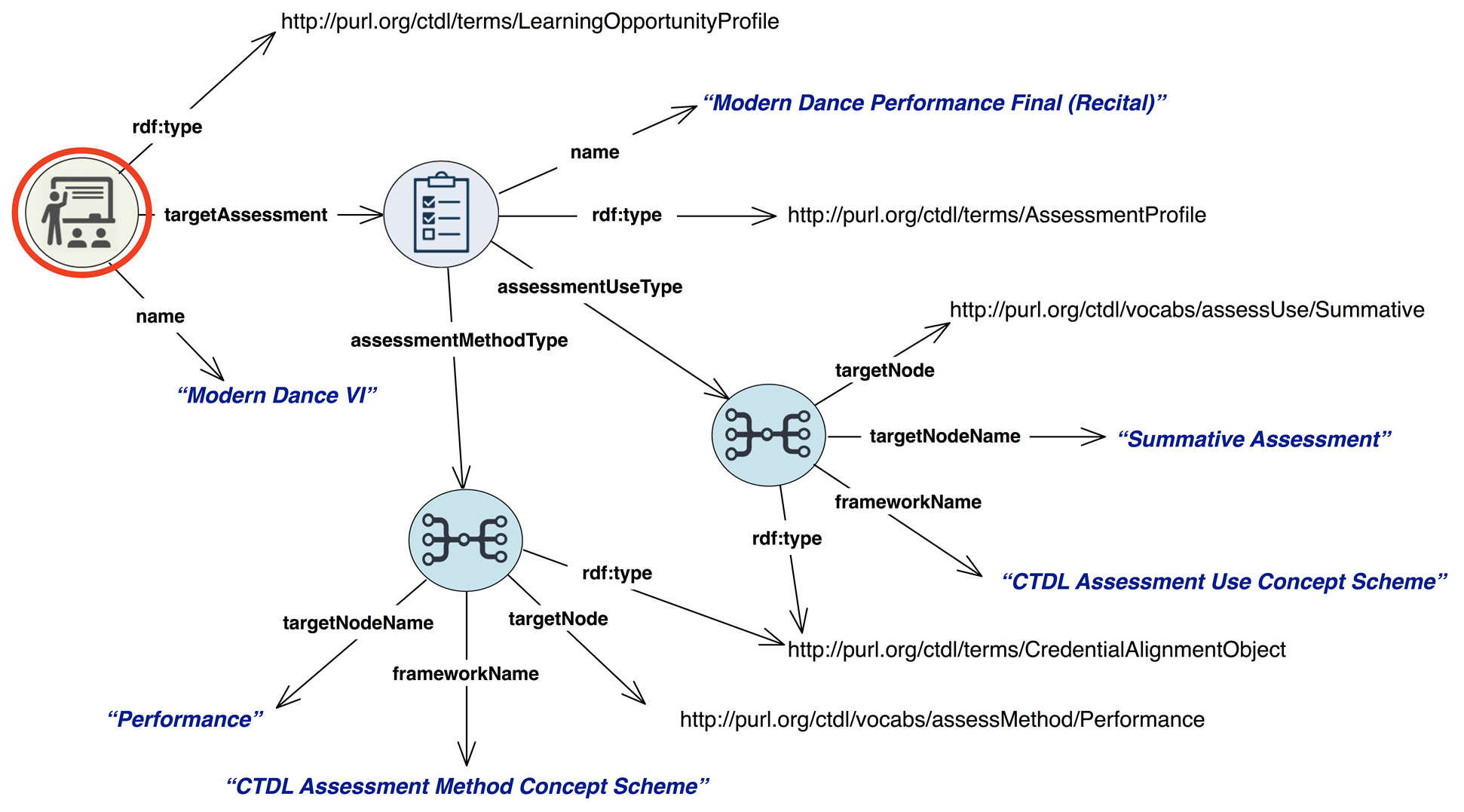 Credential Engine Registry | Credential Transparency Description Language (CTDL) Handbook