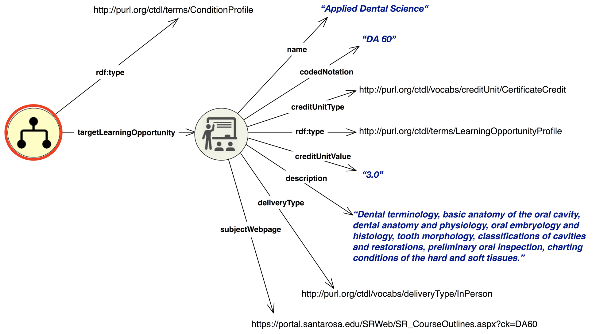 Credential Engine Registry | Credential Transparency Description Language (CTDL) Handbook