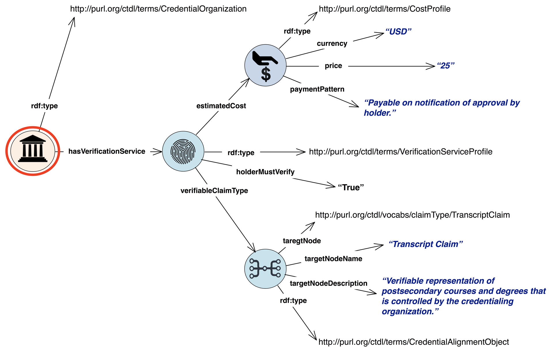 Credential Engine Registry | Credential Transparency Description Language (CTDL) Handbook