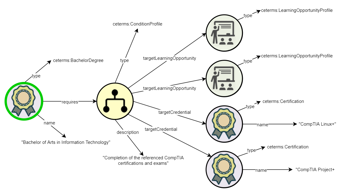 Credential Engine Registry | All Schemas Handbook