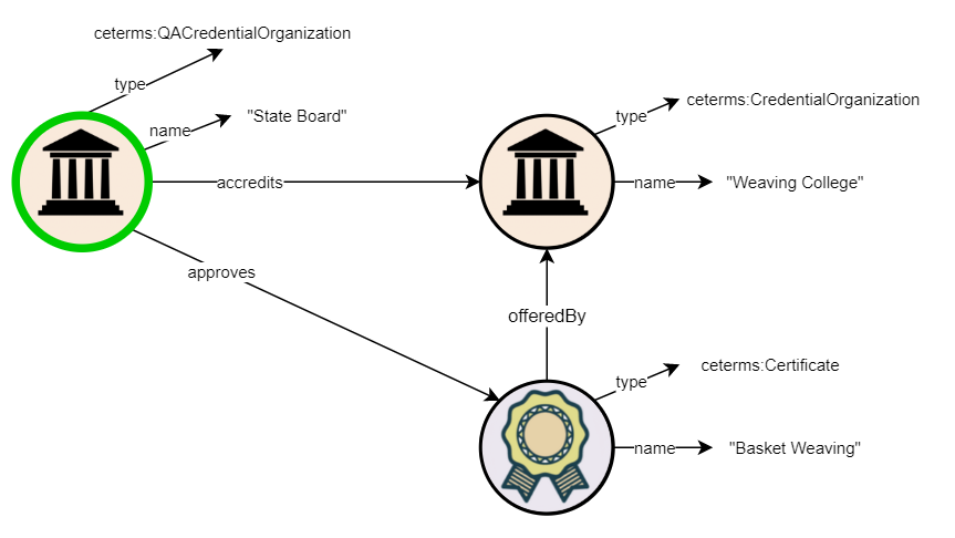 Credential Engine Registry | All Schemas Handbook