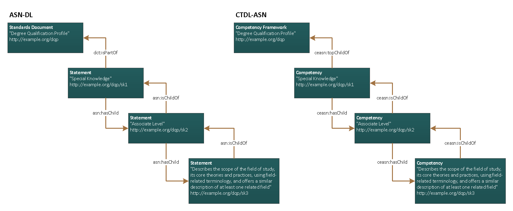 Credential Engine Registry | CTDL Profile of ASN-DL (CTDL-ASN) Handbook